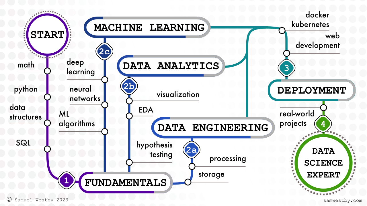 DS Roadmap DS Roadmap